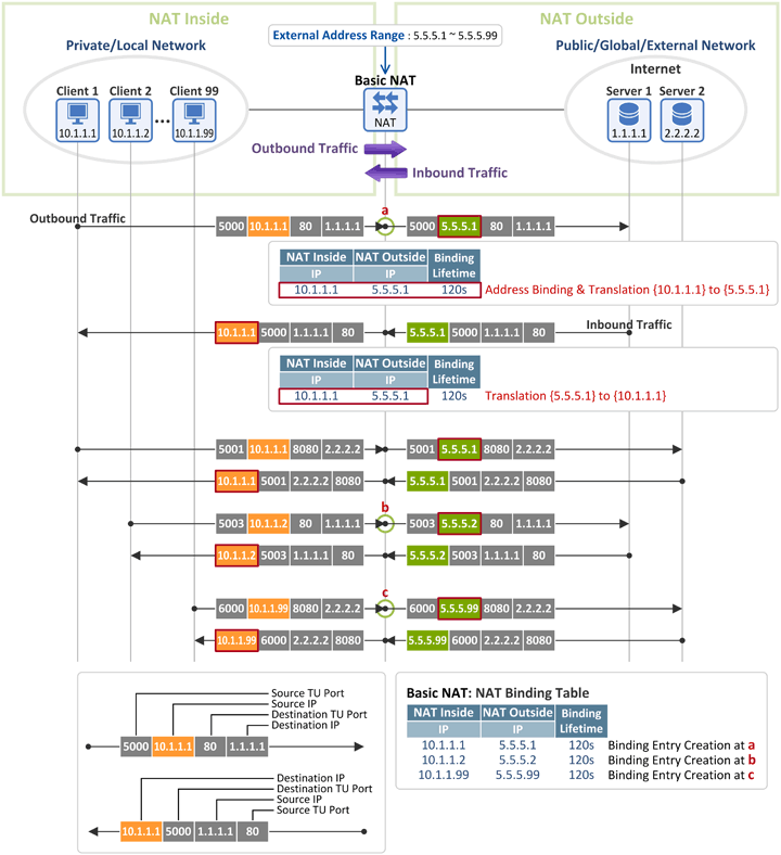 [Network Protocol] NAT (Network Address Translation) 소개 (RFC 3022/2663 ...
