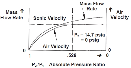Choked Flow (Critical Flow) : 네이버 블로그