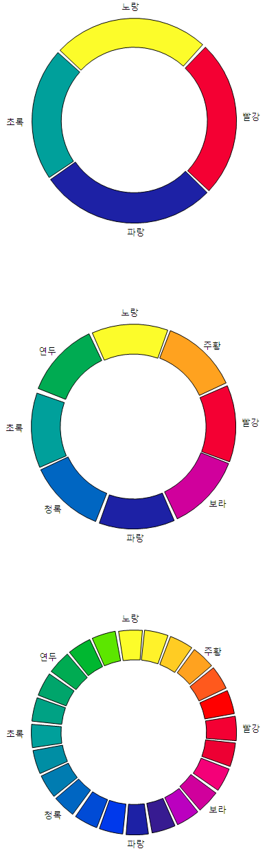 색(2) 먼셀 표색계, 오스트발트 표색계 ; 관점의 차이 : 네이버 블로그