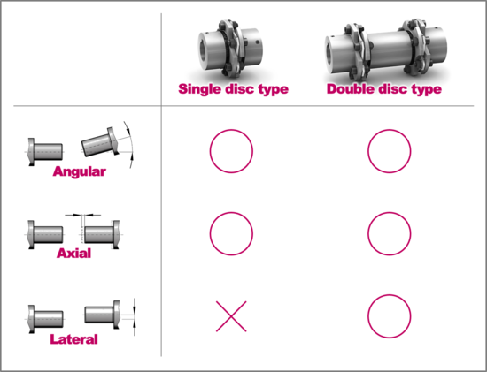 #027. 디스크 커플링의 미스얼라이먼트 (Disc coupling compensates for misalignment ...