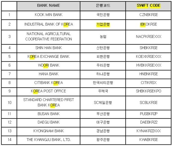 각 기업들의 ABA or Swift code 보기, 전세계 은행 식별 코드, 해외 송금시 필요한 은행 고유번호 : 네이버 블로그