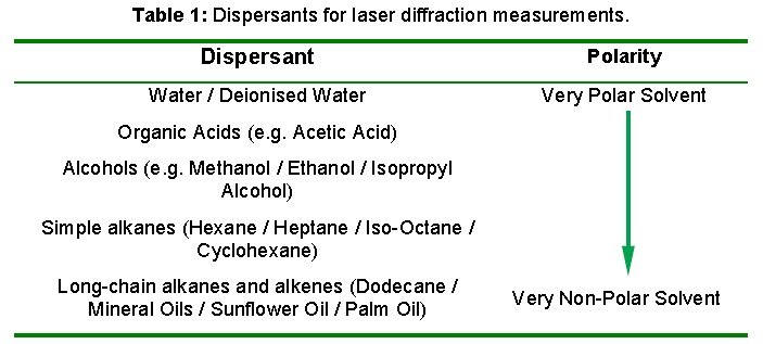 Wet Analysis Method Using Laser Diffraction | Malvern Panalytical
