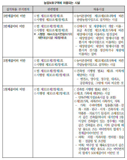 〔농업보호구역에서 할 수 있는 행위〕농업보호구역에서 할 수 있는 행위농지법 제32조제2항 네이버 블로그