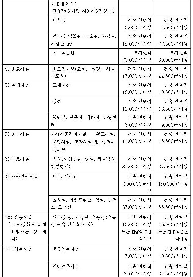 교통영향평가교통영향분석개선대책의수립 대상 및 범위 네이버 블로그