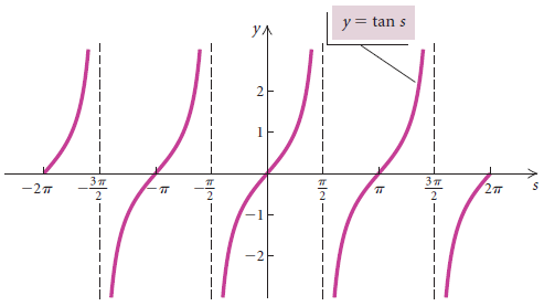 [삼각함수 공식] 일반각을 특수각으로 변환하는 테크닉 : 네이버 블로그
