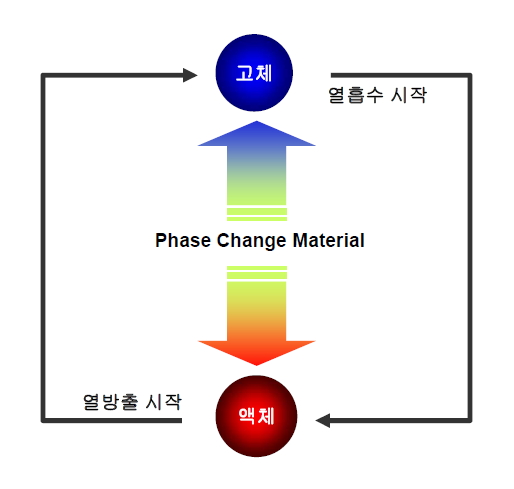PCM(Phase Change Materials) 상변화물질이란? : 네이버 블로그