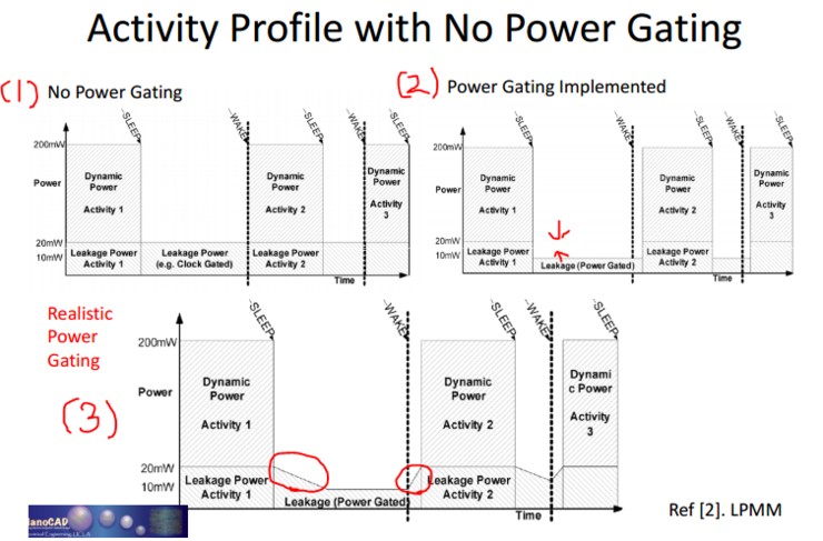 Power Gating : 네이버 블로그