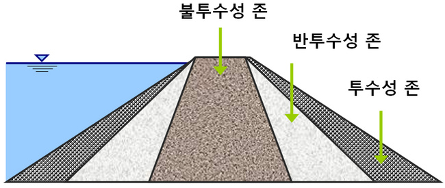댐001 댐의 정의 및 종류 분류 형식 수자원개발기술사 정리 노트 네이버 블로그