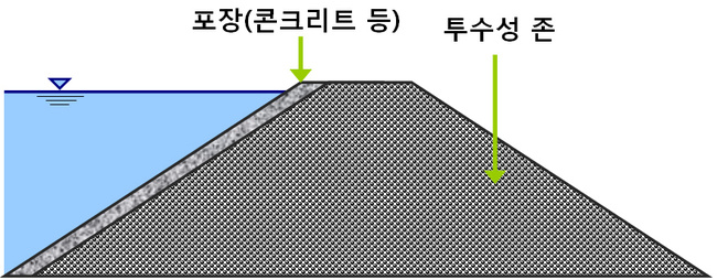 댐001 댐의 정의 및 종류 분류 형식 수자원개발기술사 정리 노트 네이버 블로그