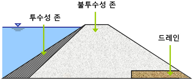 댐001 댐의 정의 및 종류 분류 형식 수자원개발기술사 정리 노트 네이버 블로그