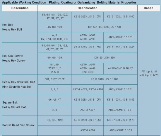 ASTM볼트규격,KS볼트규격,JIS볼트규격(첨부파일-금속재료대조표-ASTM,KS,JIS,DIN) : 네이버 블로그