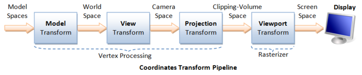[OpenGL ES 2.0] 기본 메트릭스에 대해 MVP Matrix : 네이버 블로그