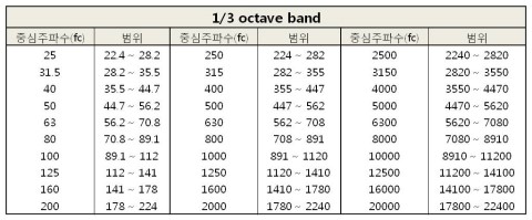 3. 1/3 Octave band : 네이버 블로그