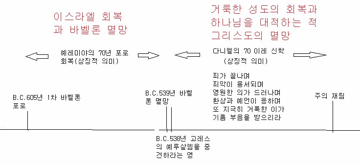 예레미야 70년 포로회복과 다니엘의 70이레 바벨론 멸망과 칠십년포로 칠십이레 고레스의 예루살렘 중건의 영 네이버 블로그
