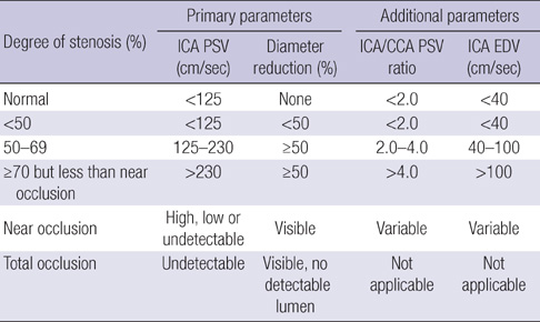경동맥 초음파, 경동맥초음파 검사비용, 동맥경화, 동맥경화검사비용, 뇌졸증 원인 : 네이버 블로그