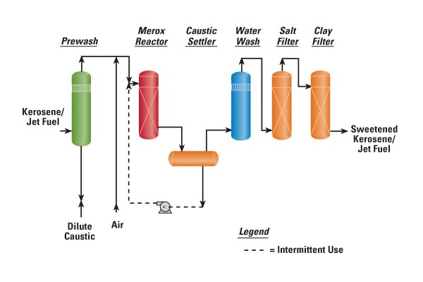 전체공개 - [Process] Kero MEROX, Diesel HDS (Middle 처리 공정) : 네이버 블로그