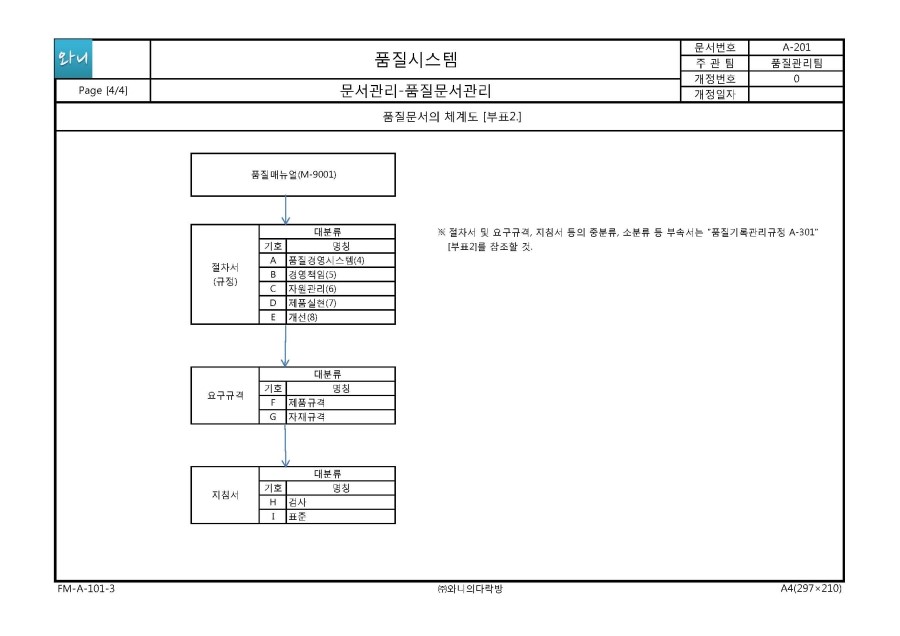 연재 4회 Ks·iso 회사표준·업무절차서·지침서 품질경영 문서작성 품질문서관리규정a201 네이버 블로그