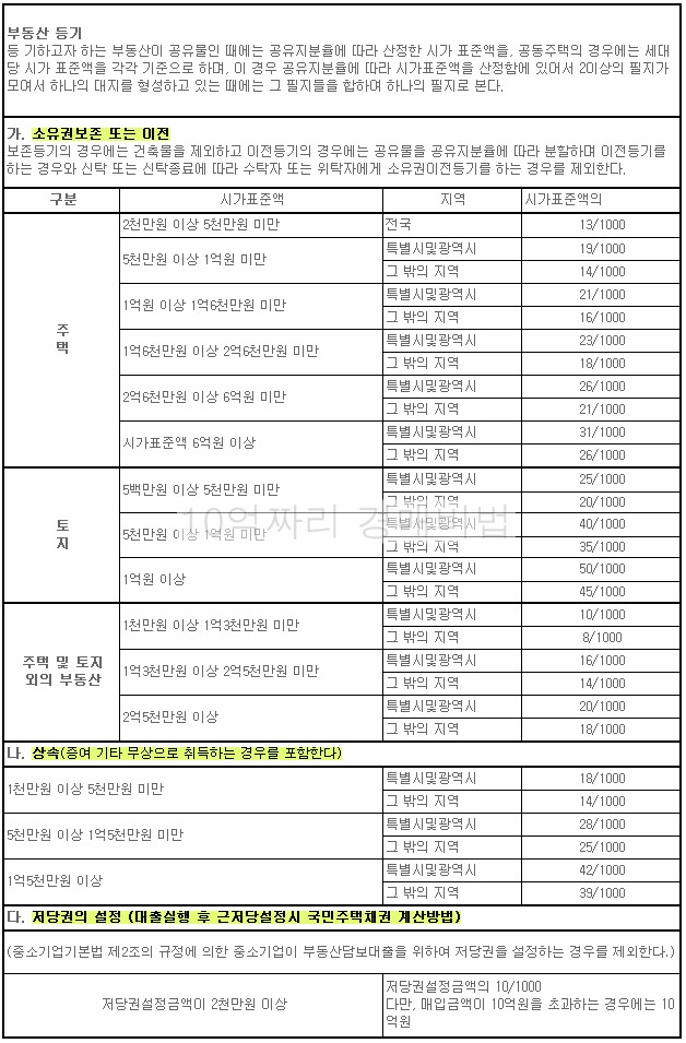 국민주택채권 매입율표 할인율 조회 매입 계산 계산기 매입기준표 매입표 매입금액 매입비용 할인액 면제조항