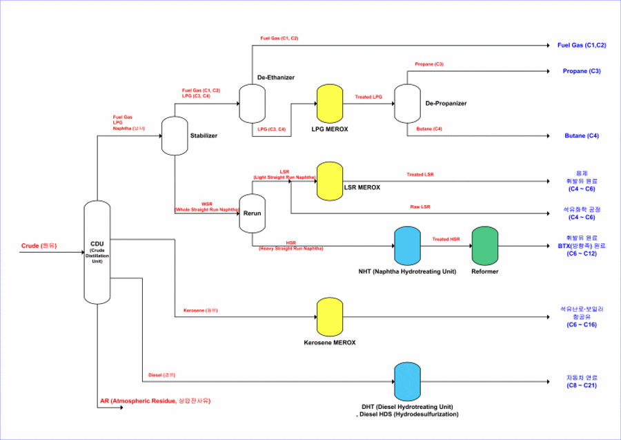 [Process] Topping, Hydroskimming 공정 요약 정리!! : 네이버 블로그