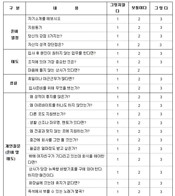 면접평가표 면접 평가기준 보고 면접준비 제대로 하자★ 네이버 블로그