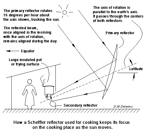 적정기술 파헤치기 22 - 쉐플러 조리기 (Scheffler cooker) : 네이버 블로그