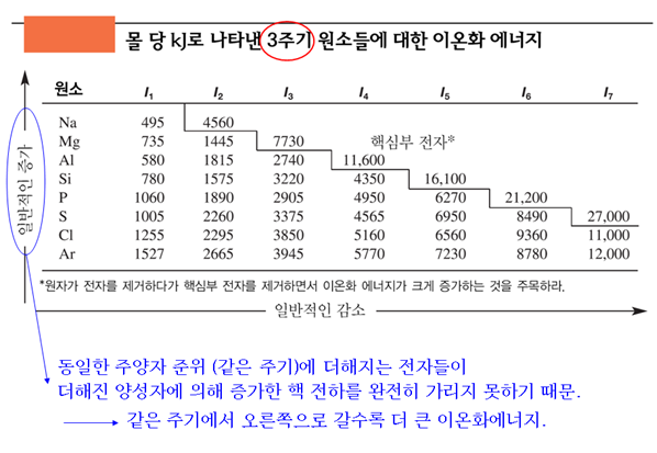 Chapter 2 원소의 주기성과 격자 에너지일반화학의 이해자연과과학 네이버 블로그