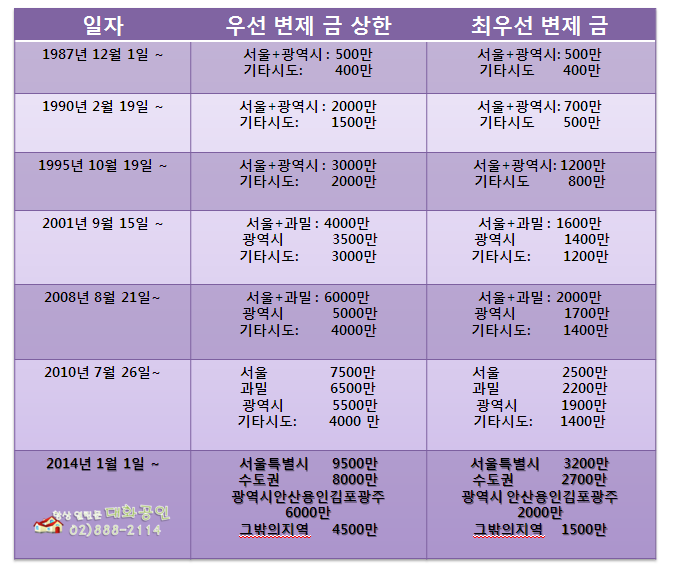 개정된 2014년 주택임대차보호법 우선변제금상한과 최우선변제금 소액보증금 적용시기 네이버 블로그