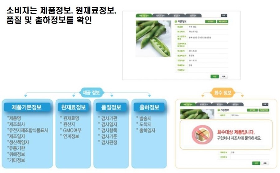 식품이력추적관리제도 들어보셨나요 식품이력정보조회서비스안심먹거리 시스템 네이버 블로그
