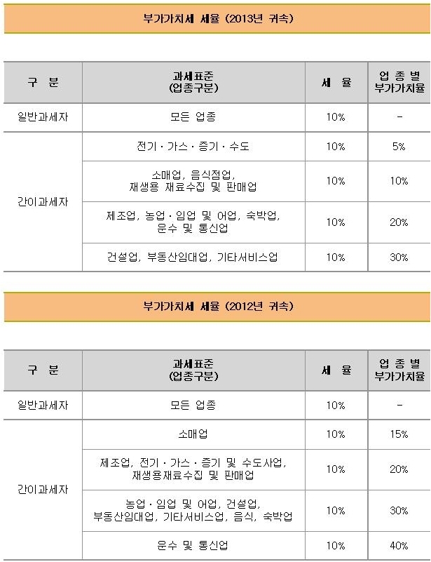 부가세 부가가치세 계산방법 부가가치세율 간이과세자 업종별부가가치율 부가세신고 부가세면세 가산세 2014년6월