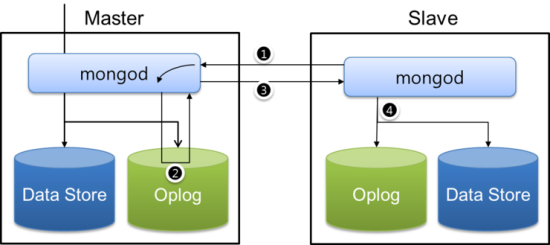 몽고DB(Mongo DB) : 네이버 블로그