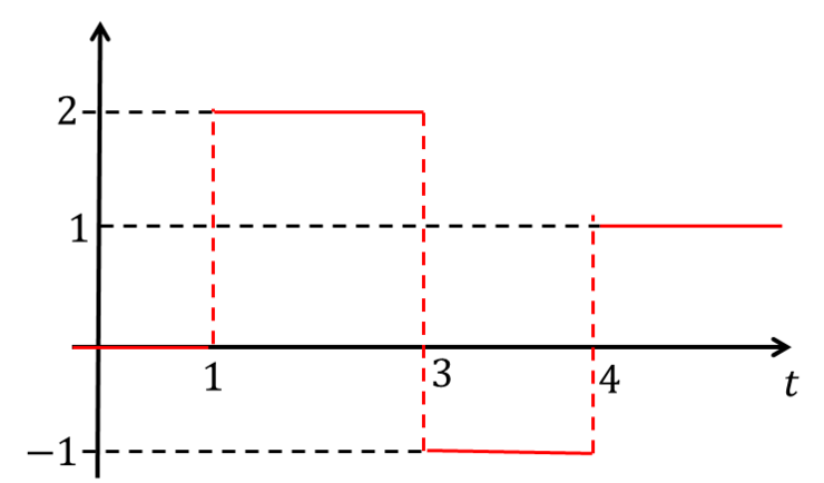 6장 단위 계단 함수 Unit Step Function 라플라스 변환 네이버 블로그