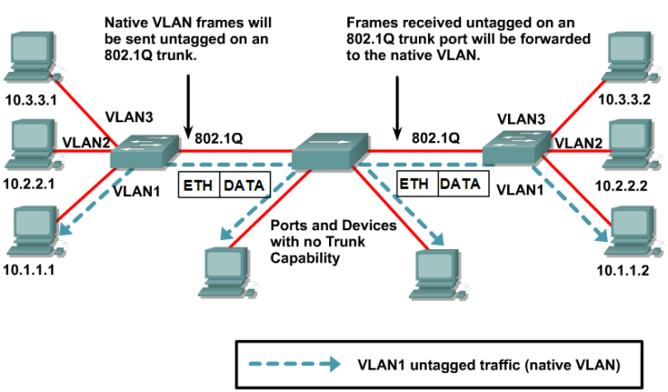 VLAN Trunking : 네이버 블로그