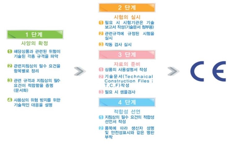 ECM KOREA CE인증 : 네이버 블로그