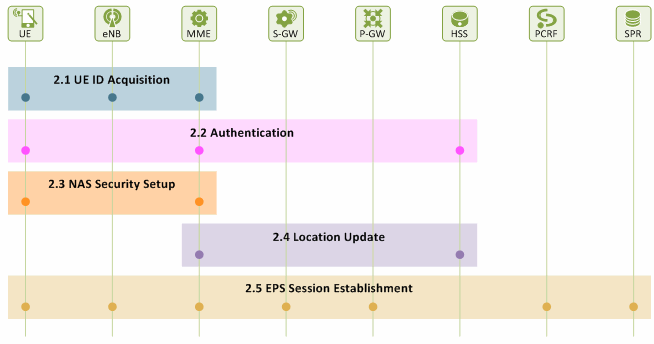 [Mobile] EMM Procedure 1. Initial Attach - Part 2. Call Flow of Initial ...
