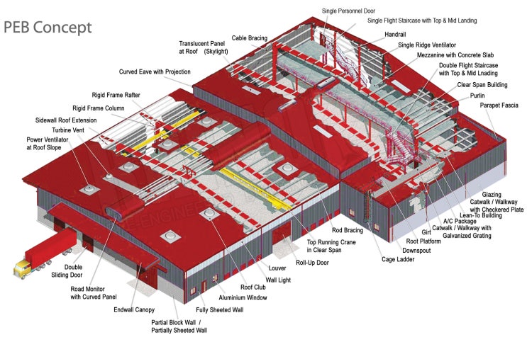 PEB 공법 (Pre-Engineering Building System) : 네이버 블로그