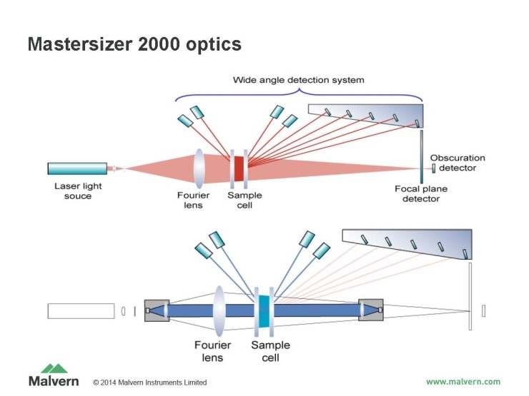 입도분석기 사용자 교육-2. Basic Principle of Laser Diffraction (Mastersizer 2000) | Malvern Panalytical