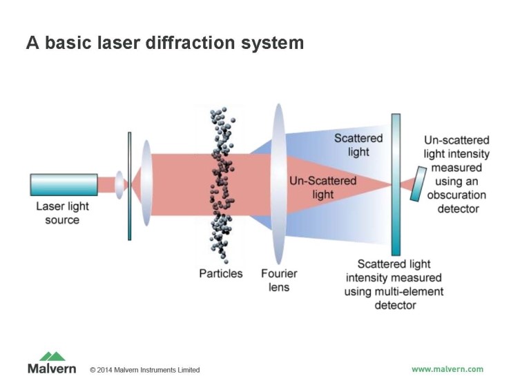 입도분석기 사용자 교육-2. Basic Principle of Laser Diffraction (Mastersizer 2000 ...