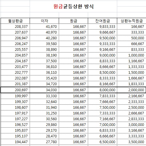 대출이자계산 대여방식 비교원리금균등상환 원금균등상환 만기일시상환 거치식 대여상환과 저축 중 유리한 선택 대여잔액