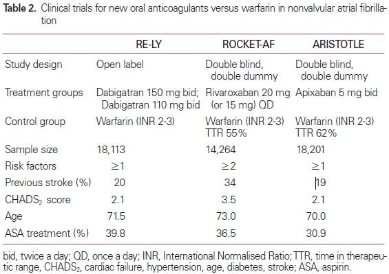 NOAC (New oral anticoagulants) : 네이버 블로그