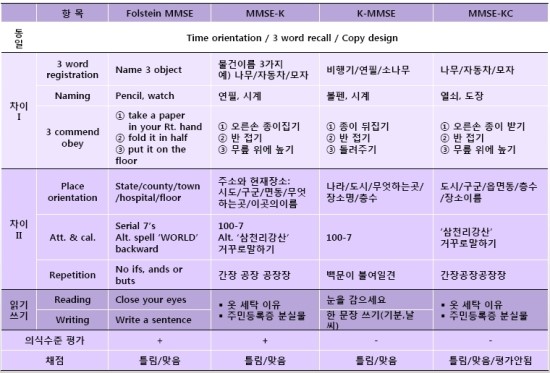 K-MMSE (한국형 간이정신상태검사) : 네이버 블로그