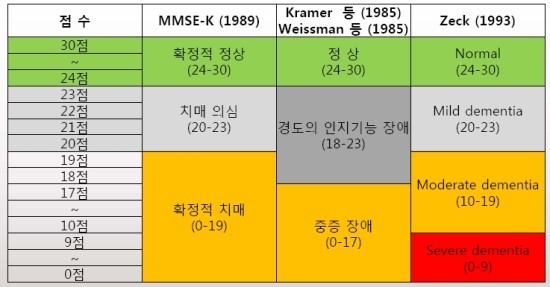 K-MMSE (한국형 간이정신상태검사) : 네이버 블로그