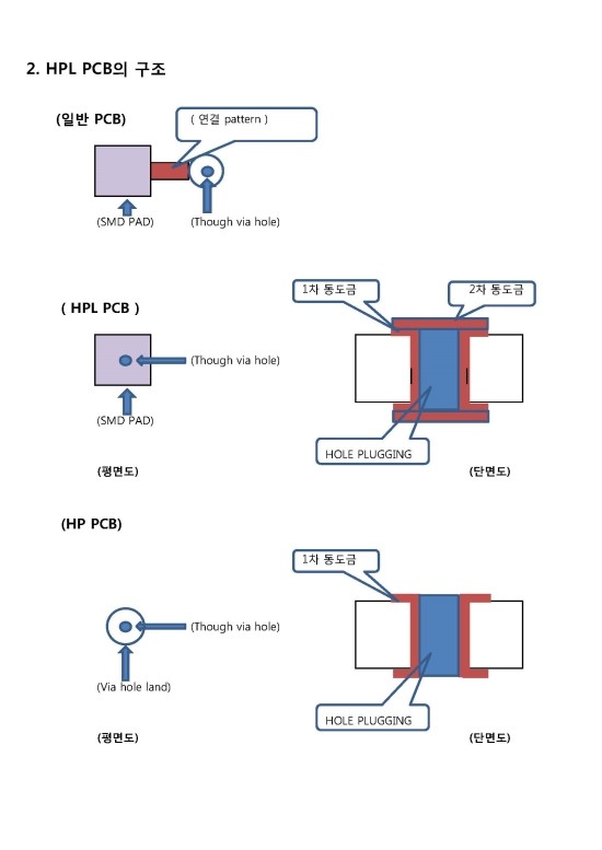 HPL PCB( Hole Plugging Land)의 구조 및 용도 : 네이버 블로그