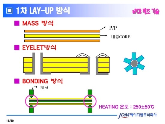 PCB제조기술 1 (pcb란,내층정면,적층. MASSLAM, HOT PRESS, PCB노광, PCB현상, DRY FIM, 감광용 ...