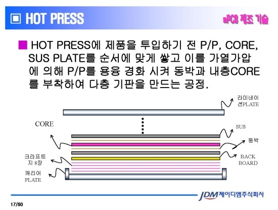 PCB제조기술 1 (pcb란,내층정면,적층. MASSLAM, HOT PRESS, PCB노광, PCB현상, DRY FIM, 감광용 ...