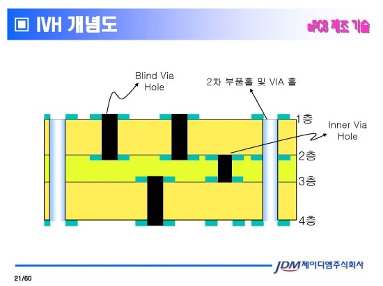 PCB제조기술 2 (IVH PCB의 구조, DRILL, 동도금, 디스미어, 정면, 라미네이션, AOI, PSR공정, HOLE ...
