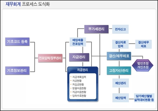 더존 아이큐브 I Cube 재무회계 프로세스 네이버 블로그