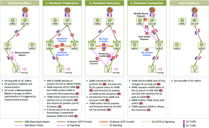 [Mobile] EMM Procedure 6. Handover without TAU - Part 2. X2 Handover ...