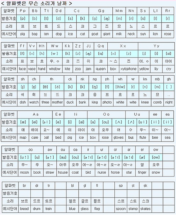 영어 발음기호읽는법/ 쉽게영어 읽는법- 영어발음기호표 : 네이버 블로그