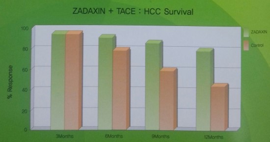 항암면역세포치료제: 자닥신(Zadaxin)과 이뮨셀에 대해 알아보자 [동네명의 박춘묵] : 네이버 블로그