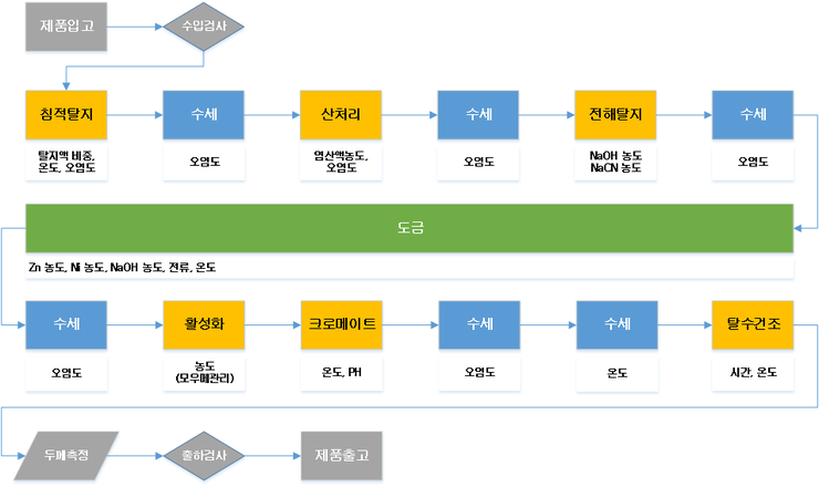 아연도금 공정 업무 흐름도 네이버 블로그